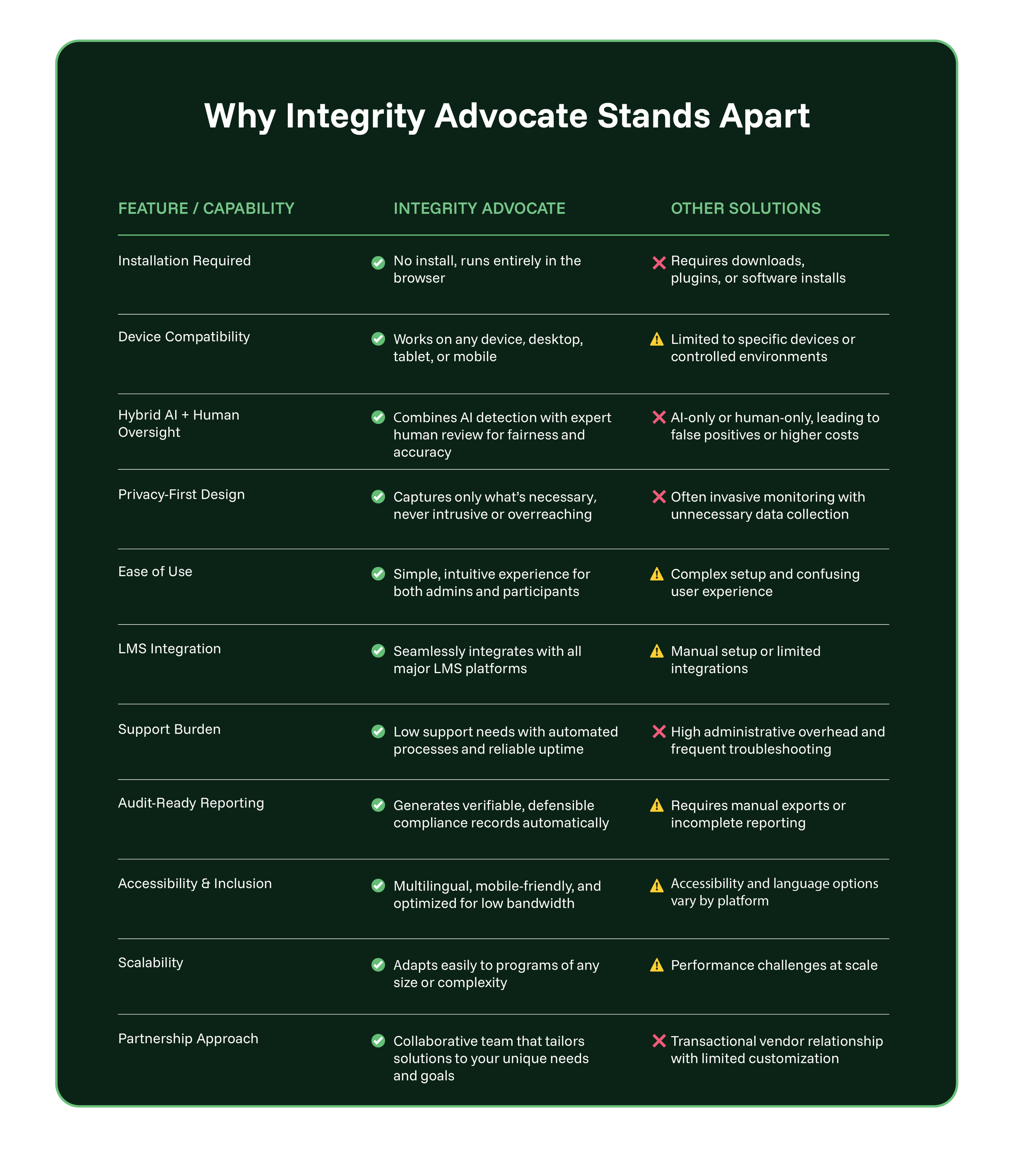 Integrity Advocate | Secure Online Proctoring